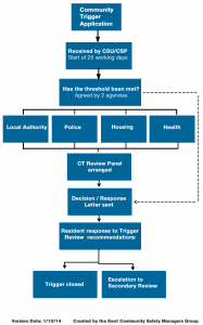 Apply for the ASB Case Review - Thanet