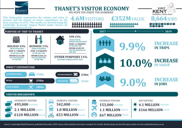 Thanet’s commitment to visitor economy recovery strongly supported by ...
